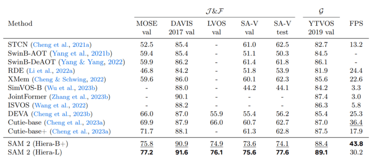 SAM 2 – Promptable Segmentation for Images and Videos | LearnOpenCV