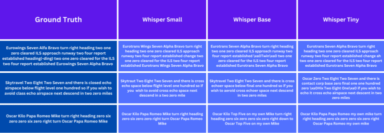 Fine Tuning Whisper on Custom Dataset