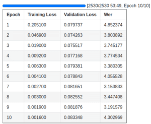 Fine Tuning Whisper on Custom Dataset