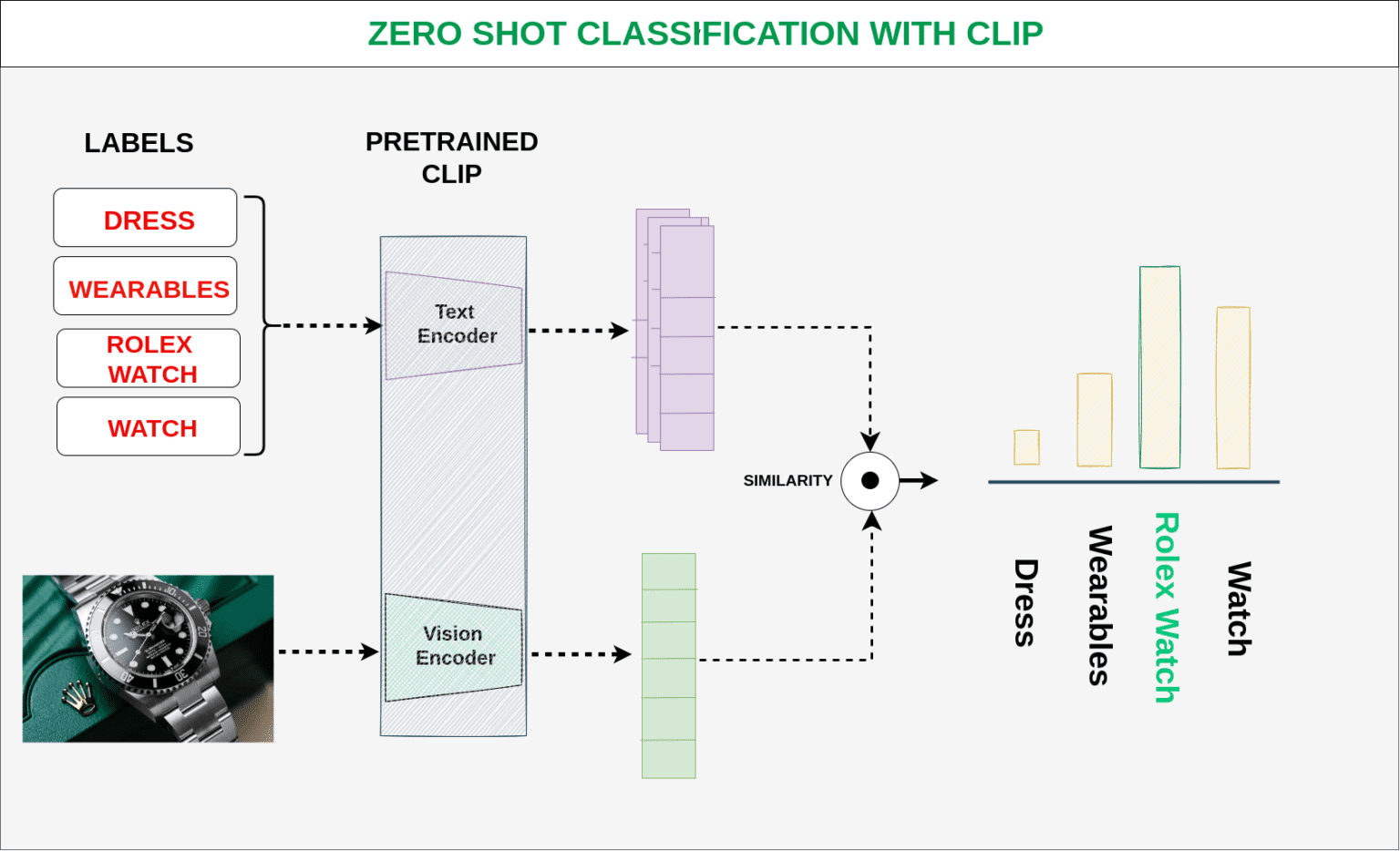 Training a CLIP Model from Scratch for Text-to-Image Retrieval