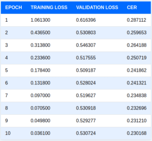Handwritten Text Recognition using OCR