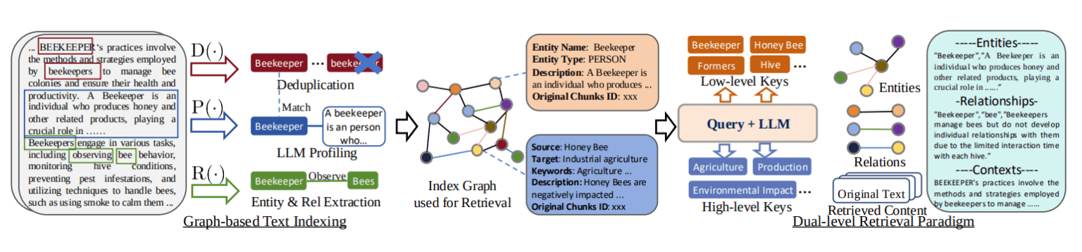 LightRAG: Simple and Fast Alternative to GraphRAG