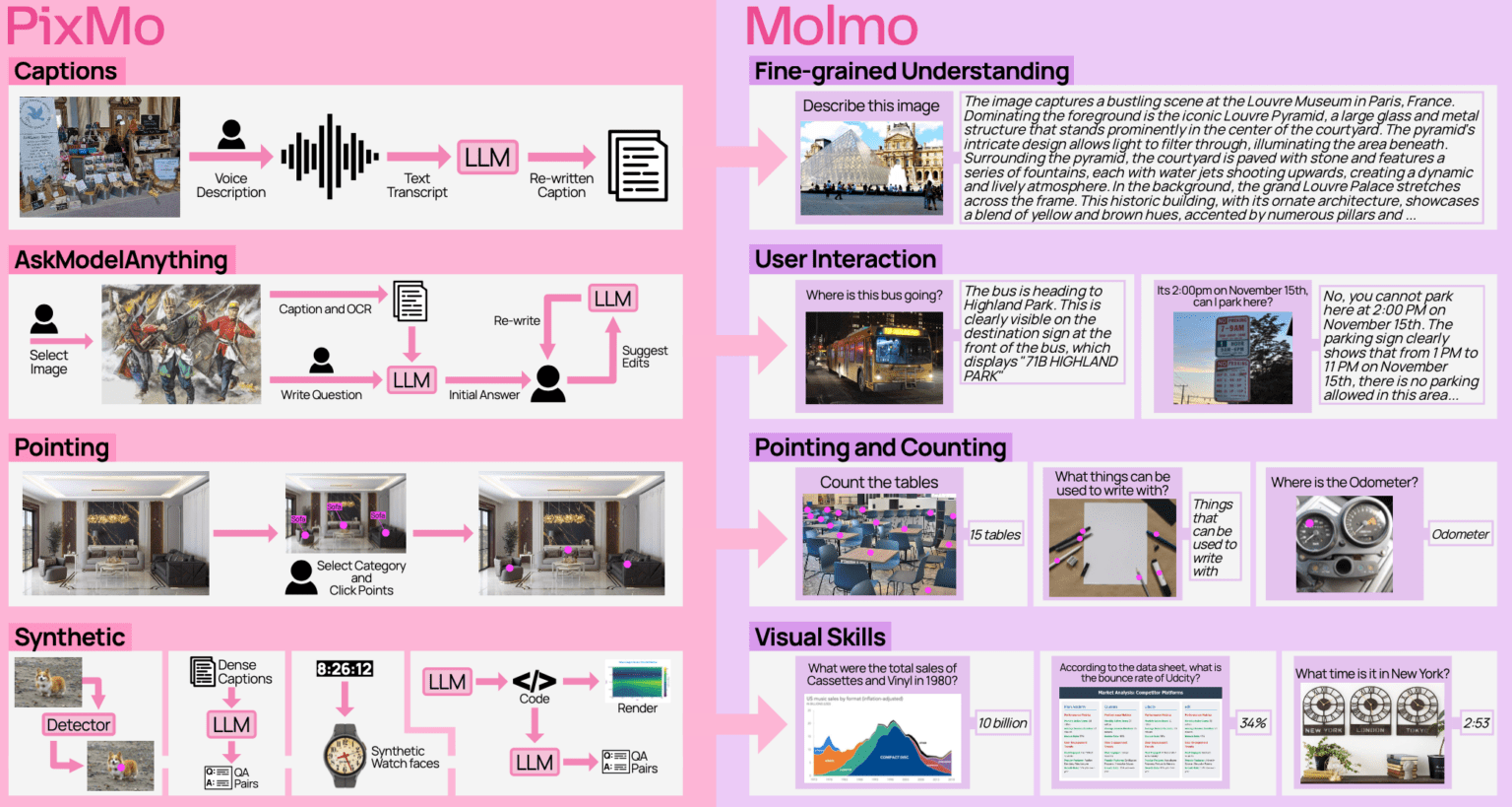 Molmo VLM AI: Paper Explanation and Demo Applications - Ai2