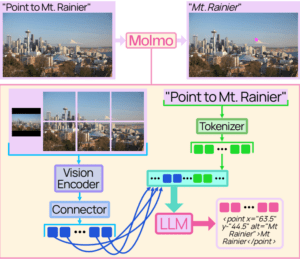 Molmo VLM AI: Paper Explanation and Demo Applications - Ai2
