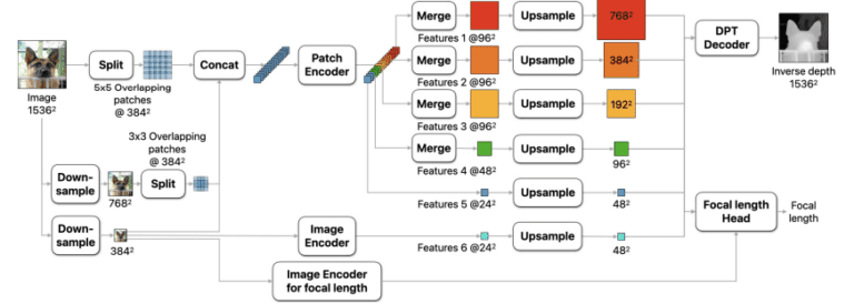 Depth Pro Explained: Sharp, Fast Monocular Metric Depth Estimation
