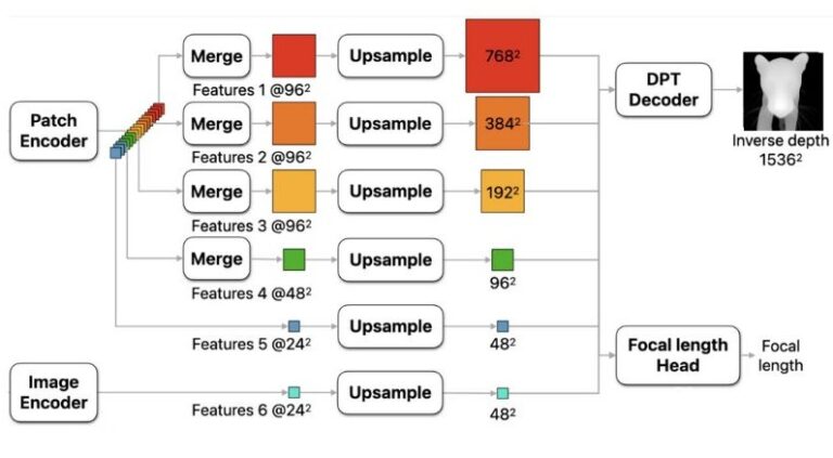Depth Pro Explained: Sharp, Fast Monocular Metric Depth Estimation