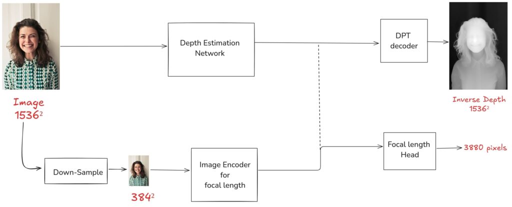 Depth Pro Explained: Sharp, Fast Monocular Metric Depth Estimation Depth Pro Explained: Sharp, Fast Monocular Metric Depth Estimation