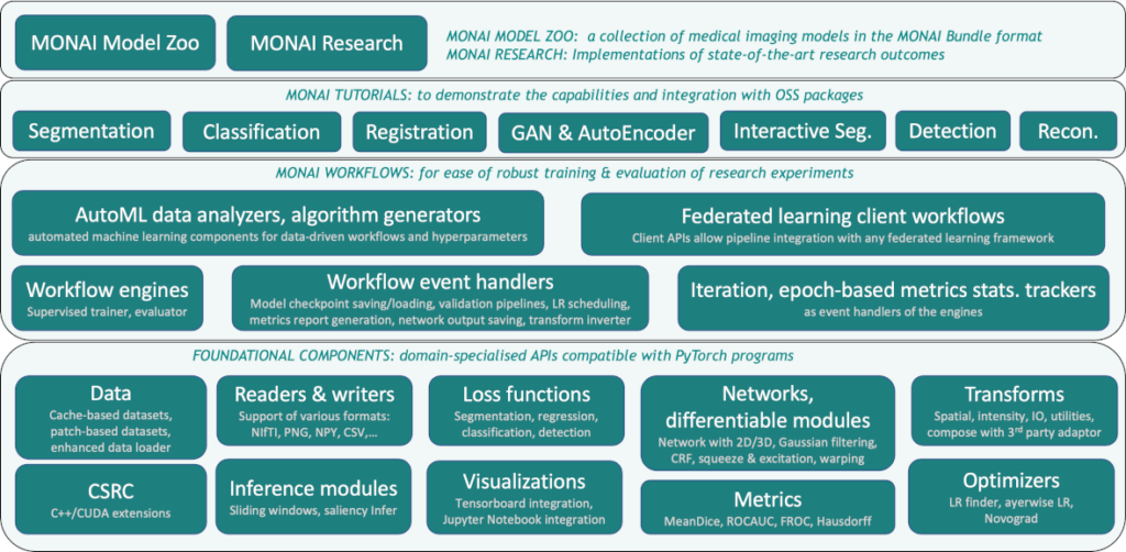 MONAI: Framework for Medical Imaging Powered by PyTorch
