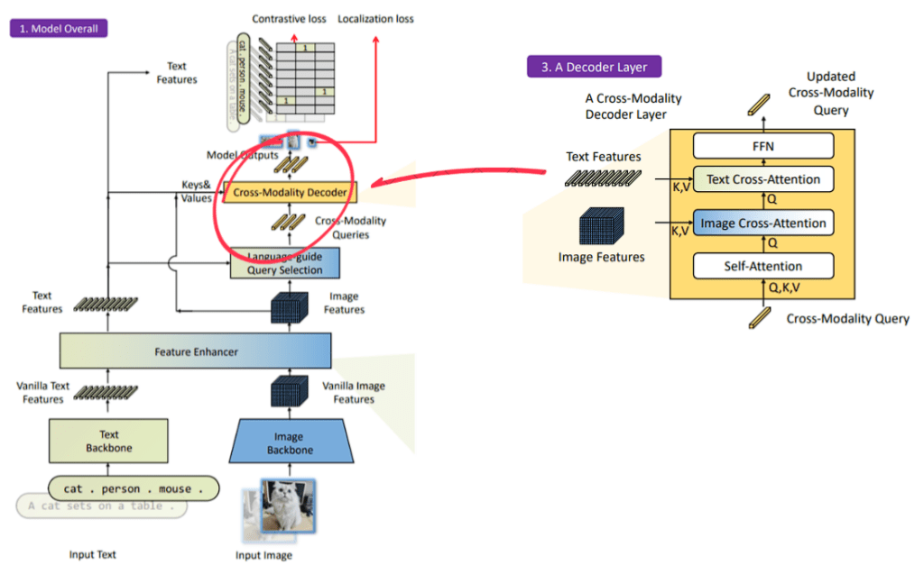 A composite diagram illustrating Grounding DINO’s cross-modality decoder. On the left, the model overall shows text and image features feeding into a feature enhancer, language-guided query selection, and then the cross-modality decoder producing model outputs. On the right, a zoomed-in decoder layer details the sequential sublayers: self-attention on queries, image cross-attention where queries attend to image features, text cross-attention where queries attend to text features, and a feed-forward network, all forming an iterative refinement block for grounding visual regions to textual inputs.