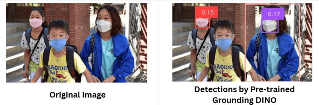 A side-by-side comparison showing an original image of three people wearing masks and the corresponding detection output by the pretrained Grounding DINO model. The detection image overlays bounding boxes with low confidence scores (0.15 and 0.17) around the faces, indicating initial uncertain mask detection before fine-tuning on the face-mask dataset.