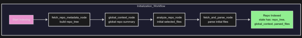 How to Build a GitHub Code-Analyser Agent for Developer Productivity